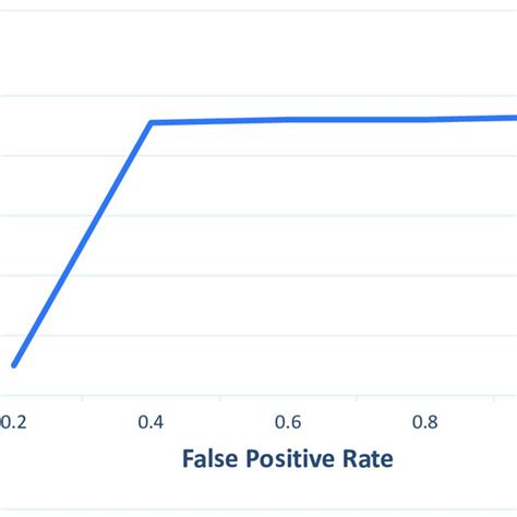 The Auc Curve For The Proposed Detection Model Download Scientific Diagram
