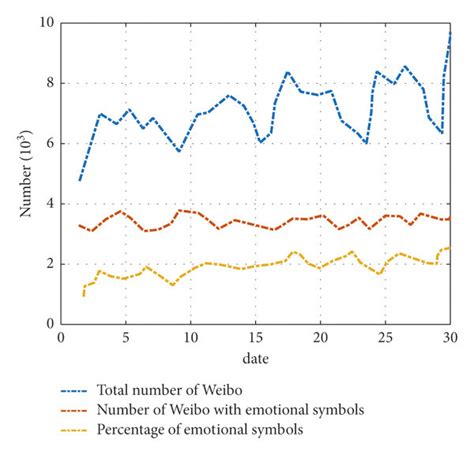 Distribution Of Microblog Texts Containing Emotion Symbols Download