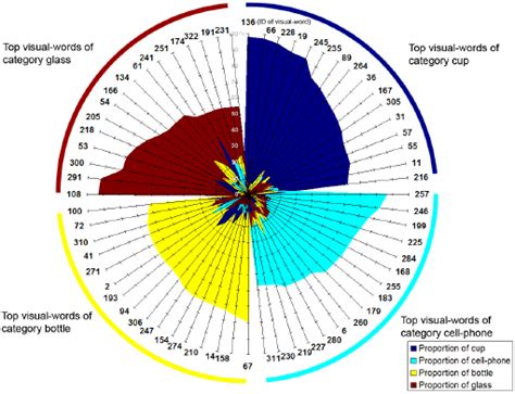 The Top Discriminative Visual Words With Their Proportions Of Frequency