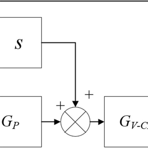 Block Diagram Of The Position Loop Of The Feed Axis Servo System Of The