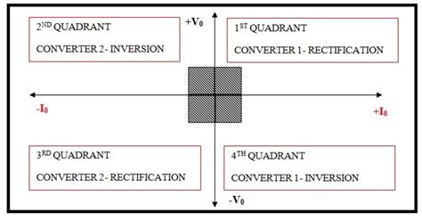 four quadrant operation of pmdc motor by using single phase dual