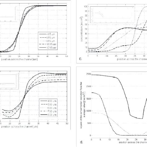 Concentration Distributions Of The Analyte In The Centreline Of