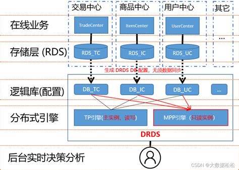 Oltp、olap与htap、hsap详解 Csdn博客