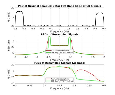 sptk addendum problems with resampling using matlab s resample m