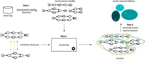 Figure 2 From Grouping Local Process Models Semantic Scholar