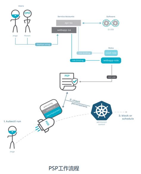 kubernetes pod安全策略（podsecuritypolicy） csdn博客