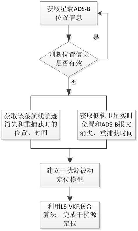 interference positioning method based on satellite borne ads b eureka