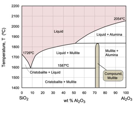 Points Use The Phase Diagram For The Chegg Com