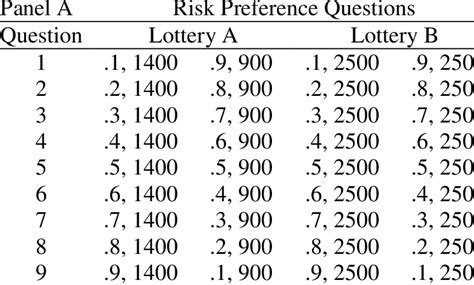 Risk And Time Preference Elicitation Questions Download Table
