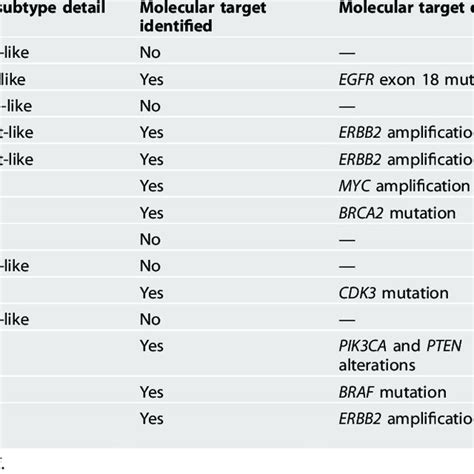 Demographics Cup Classification And Genomic Results Of 14 Patients Download Scientific Diagram