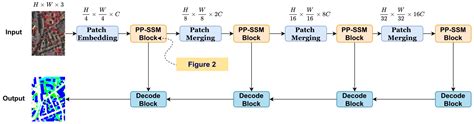 [論文レビュー] PPMamba: A Pyramid Pooling Local Auxiliary SSM-Based Model for Remote Sensing Image ...