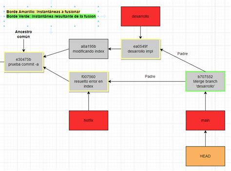 Git And Github Guía De Mano