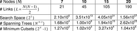Search Space Size For Four Network Sizes Download Table