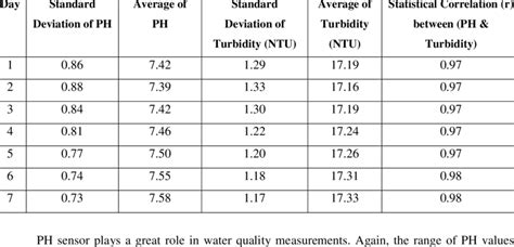 Water PH And Turbidity NTU Statistics Download Scientific Diagram