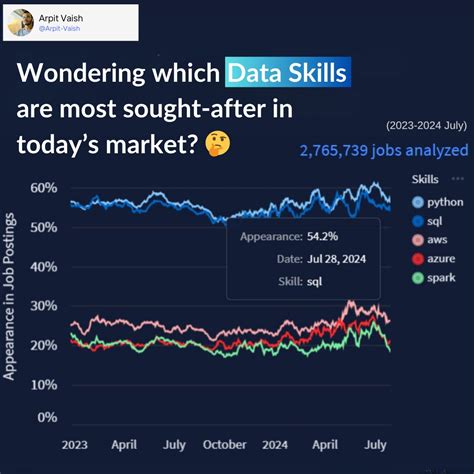arpit vaish on linkedin datascience sql techskills datamanagement