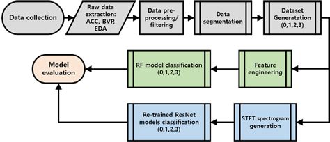 Figure 1 From Human Activity Recognition Algorithm With Physiological