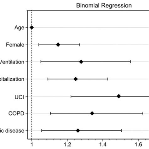 Binomial Regression Of Variables Associated With Development Of Long Covid Download