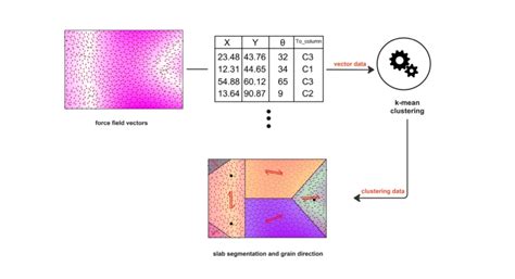 Interactive Design Method For Irregular Column Layouts Integrative Technologies And