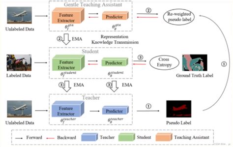 有监督学习、无监督学习、半监督学习和强化学习toward Fewer Annotationsactive Csdn博客