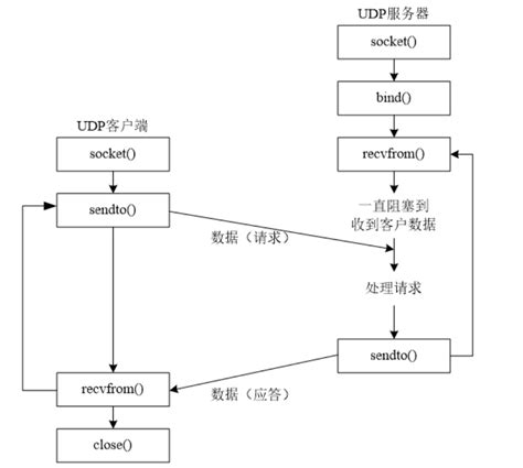 网络编程 Udp介绍 《python与上位机开发》 极客文档