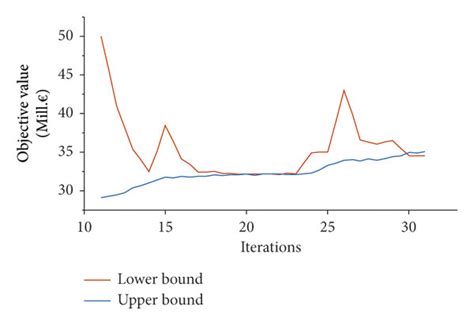 convergence of the proposed algorithm download scientific diagram