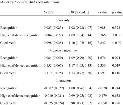 Integrated Results Of Glme Models Predicting Memory Encoding Using Download Scientific Diagram