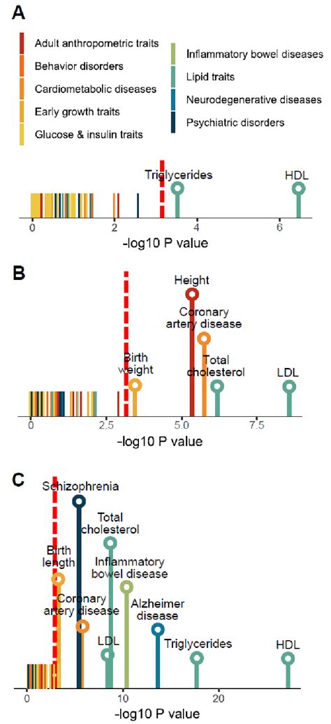 association of differential expression signatures from adipose a