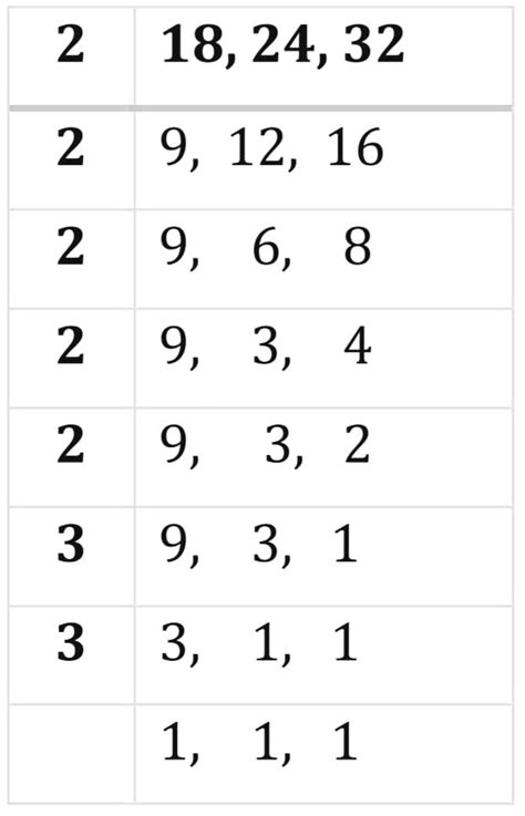 Find The Smallest 4 Digit Number Which Is Divisible By 18 24 And 32
