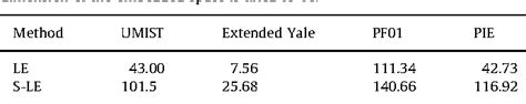 Table 3 From A Supervised Non Linear Dimensionality Reduction Approach