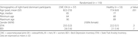 Minimal Clinically Important Difference Of Grip And Pinch St