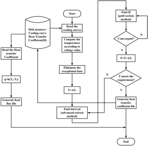 Flow Chart Of The Inverse Heat Conduction Program Download Scientific
