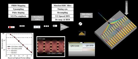 a pam 4 data transmission setup including awg arbitrary waveform
