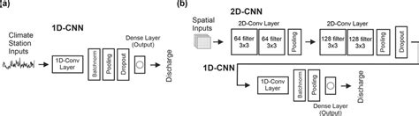 Model Structures Applied For Modeling Karst Spring Discharge Based On Download Scientific