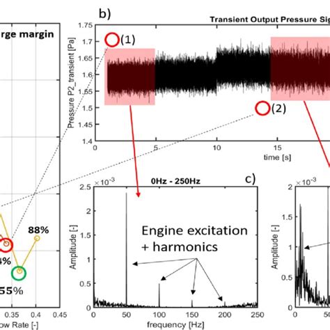 Standard Deviation A Transient Pressure Signal Of Sensor B Download Scientific Diagram