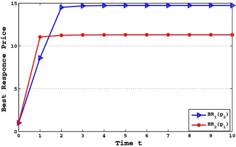 Convergence To The Price Nash Equilibrium Download Scientific Diagram