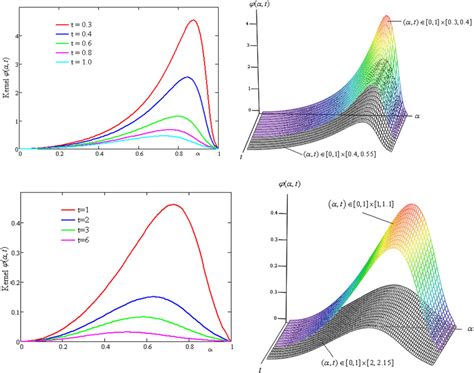 Profiles Of The Memory Kernel φ α T For Small Large Values Of The