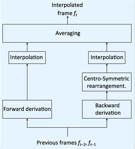Si Extrapolation Scheme Download Scientific Diagram
