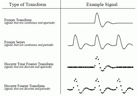 Fourier Analysis Engr Edu