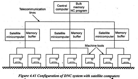 Direct numerical control (dnc) system - CNC Machines - Manufacturing ...
