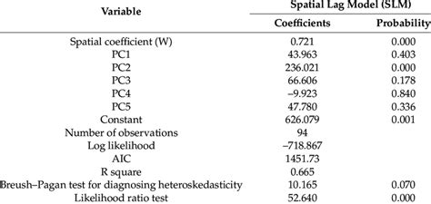 Spatial Lag Model Slm To Assess The Relationship Between Lp And The