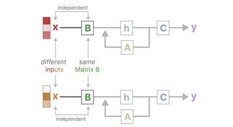 A Visual Guide To Mamba And State Space Models