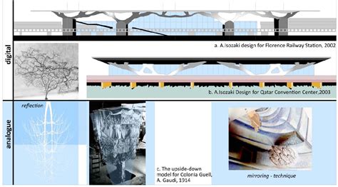 Transformation Architecture