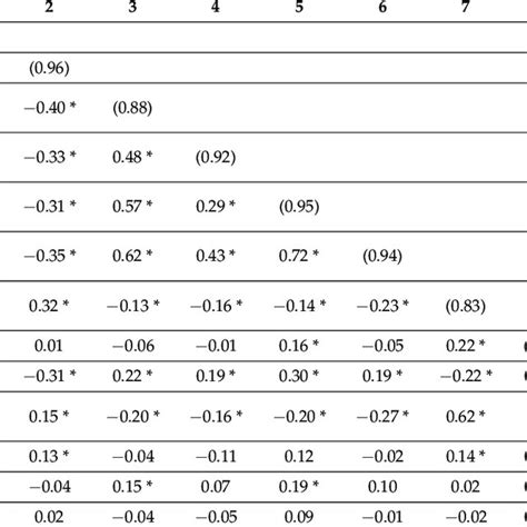 Means Standard Deviations Correlations And Cronbachs Alpha