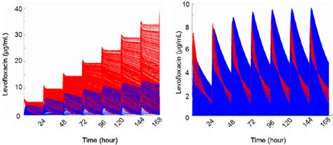 A Effect Of Decreased Elimination Rate Constants On The Drug Download Scientific Diagram