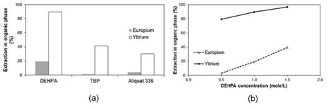 A Recovery Of Europium And Yttrium In The Organic Phase With