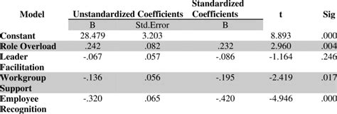 3 2 Multiple Linear Regression Analysis Coefficients Download Table