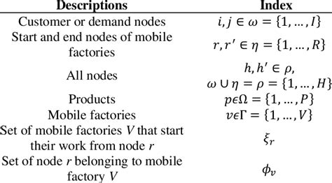 Parameters And Variables In The Mathematical Model Download Scientific Diagram