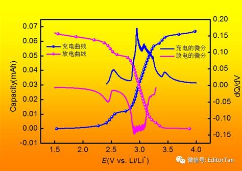 matlab 曲线拐点 微分求导：一劳永逸计算微分曲线 csdn博客