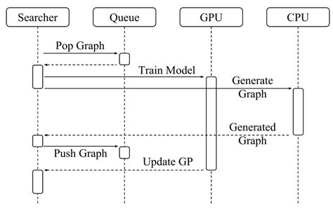 Cpu And Gpu Parallelism During Training The Cur Rent