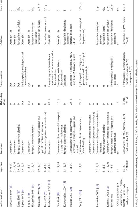Review Of Intracranial Aneurysms Treatment Download Table